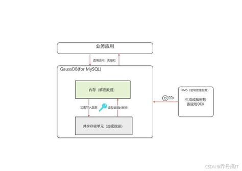 Mysql 在线解密的实现例子解析mysql Aes解密 Csdn博客