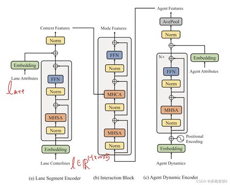 Transformers在自动驾驶领域的应用（high Level Like In Scene）neural Map Prior For Autonomous Driving Csdn博客