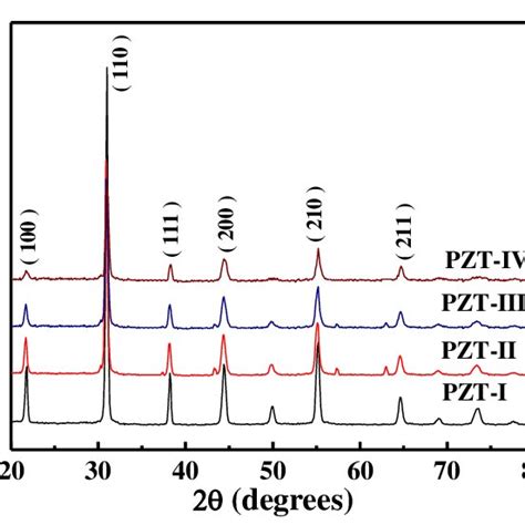 X Ray Diffraction Patterns Of Pzt I Pzt Ii Pzt Iii And Pzt Iv Samples