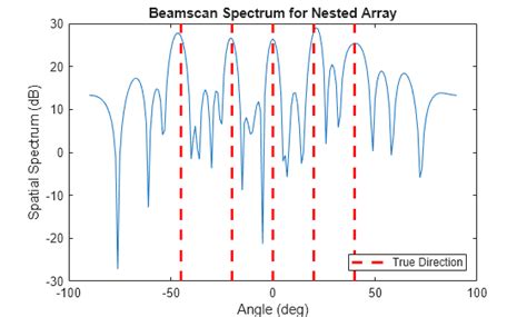 Direction Of Arrival Estimation Using Sparse Arrays Matlab And Simulink