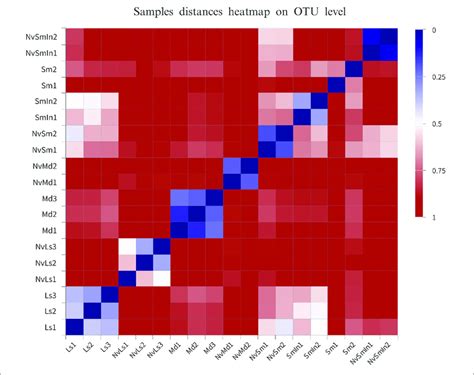 Distance Heatmap Based On Otu Level Of The Samples The Distance Download Scientific Diagram