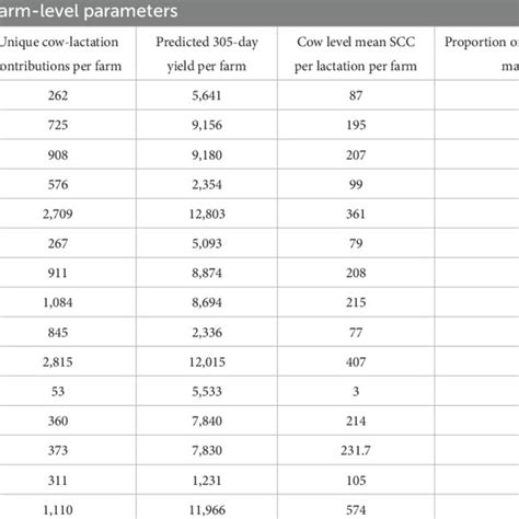 Summary Of Farm Herd Level Details For Each Dataset Evaluated