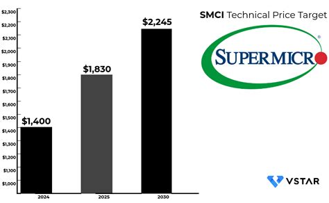 美超微股價預測：smci 股價未來走勢如何？