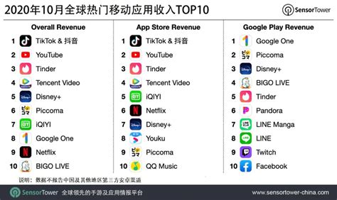 TikTok再夺冠10月下载量高达6600万