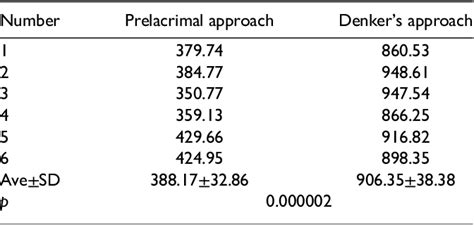 Table 1 From Endoscopic Endonasal Approach To The Pterygopalatine Fossa
