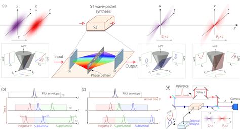 Concept Of A Free Space Optical Delay Line Using St Wave Packets A Download Scientific