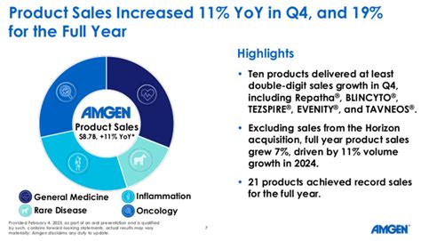 Amgen Q4 Earnings Strong Pipeline And Label Expansions Justify Buy