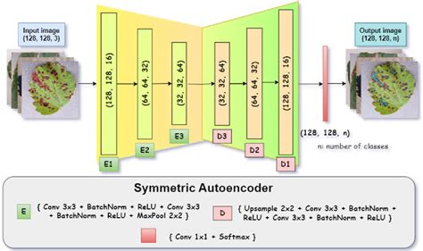 Figure 1 From Cascading Autoencoder With Attention Residual U Net For