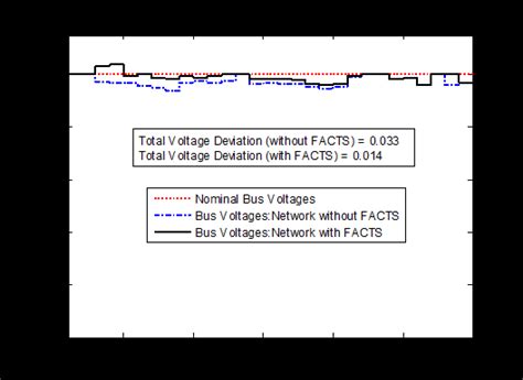 Voltage Deviation Of 30 Bus System Download Scientific Diagram