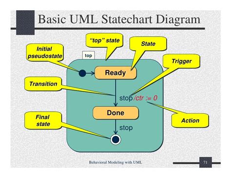 Object Modeling With Uml Behavioral Modeling