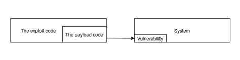 The Difference Between Exploit And Payload Baeldung On Computer Science