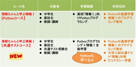 理解ちゃんと学ぶ情報Ⅰ 未来の教室 learning innovation