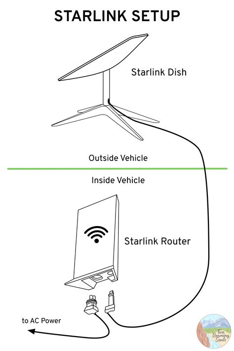 Starlink For Campervans RVs Mobile Satellite Internet Two Roaming