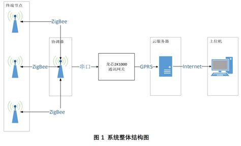 【rt Thread 开源作品秀】稻田环境信息监测系统 Csdn博客