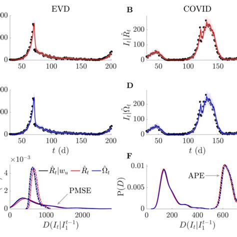 One Step Ahead Prediction Accuracy And Model Mismatch We Simulate 200