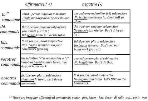 3 Formal And Informal Commands Diagram Quizlet