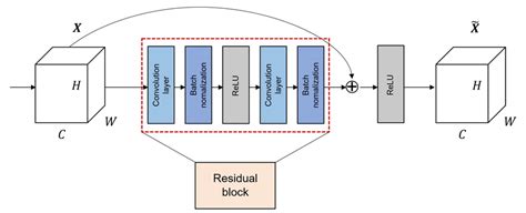 The Structure Of Residual Block In Resnet When The Block Is Composed Of Download Scientific