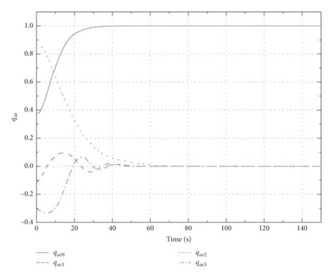 Trajectories Of Vector Component Of The Error Quaternion Of Flexible Download Scientific
