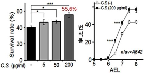 치매 예방 또는 치료용 조성물 링크온비즈 기술거래
