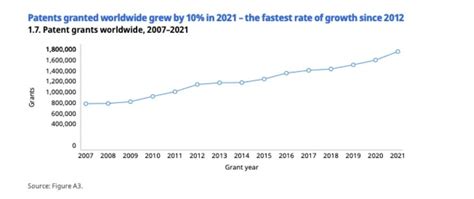 The Number Of Global Patent Applications Is Breaking Records Where Are The Hotspots The