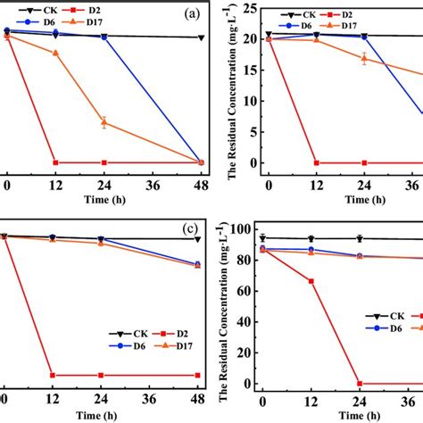 The Residual Concentration With Incubation Time By Three Strains At