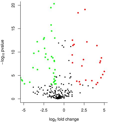 The Volcano Plot Of Differentially Expressed Mirnas The X Axis Shows