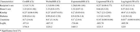 Multivariate Analysis Of Cox And Parametric Models With Clinical And