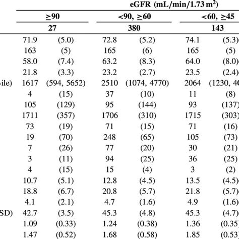 Subgroup Characteristics Stratified By Cutoff Levels Of Egfr Download