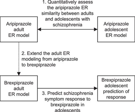 Exposureresponse Modeling In Adults And Adolescents With Schizophrenia
