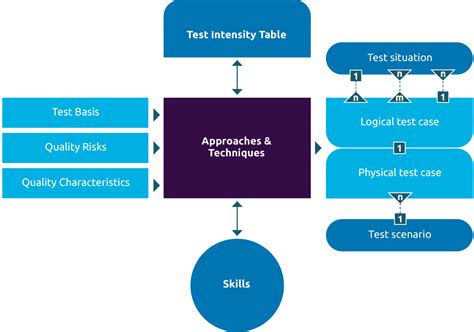 Test Approaches Applied Tmap
