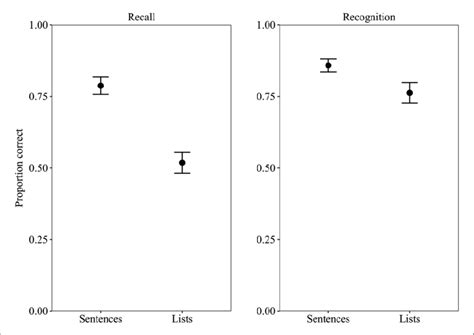 Mean Performance In Experiment 3 For Serial Recall And Recognition Download Scientific Diagram