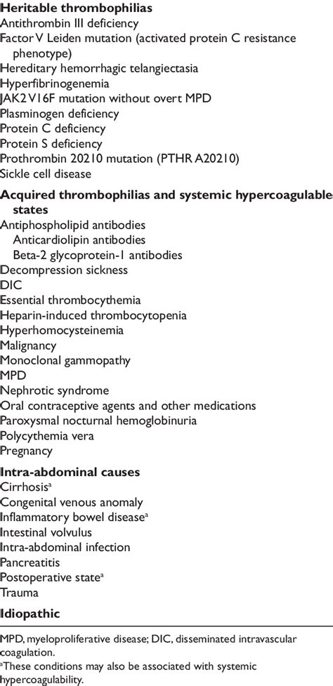 Reported Predisposing Conditions For Mvt Download Table