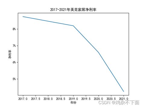 Python在财务大数据分析中的应用影响成本费用利用率的因素有 Csdn博客