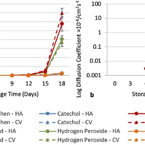 Diffusion Coefficients Obtained Via Cyclic Voltammetry Cv And