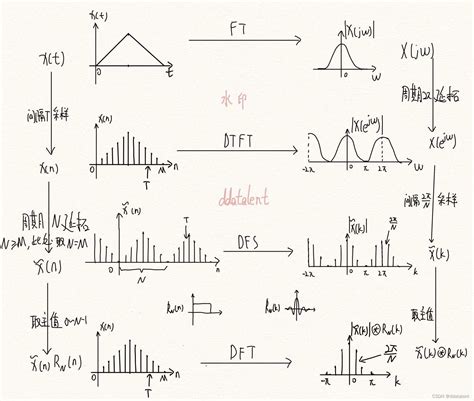 一图搞懂傅里叶变换（ft）、dtft、dfs和dft之间的关系dft Fft Dtft Dfs 关系和区别 Csdn博客