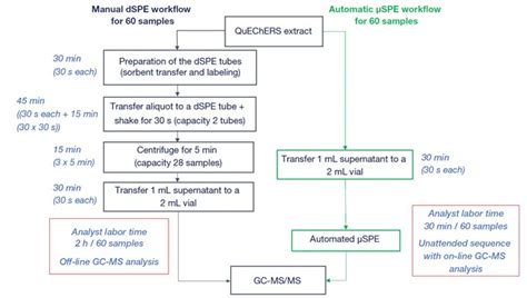 Are You Still Preparing Your Gc Calibration Standards Manually