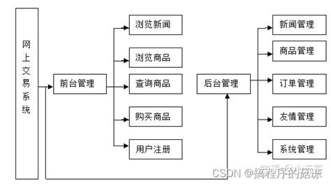 基于bs的网上零食销售系统的设计与实现（附：源码 论文 Sql文件） 知乎
