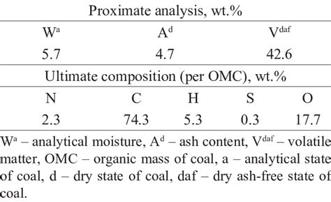 Results Of The Proximate And Ultimate Composition Analyses Of Coal