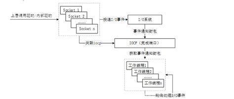 【c 线程】iocp io完成端口 windows系统下常见的7种i o模型 小林野夫 博客园