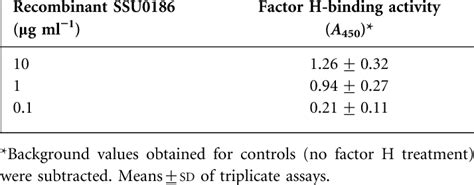 Binding Of Human Complement Factor H To The Recombinant Ssu0186