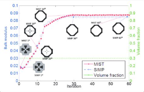 Iteration Histories Of Bulk Modulus Volume Fraction And Microstructure