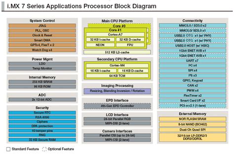 Freescales Multicore Arm Based Imx 7 Processors Maximise Perf