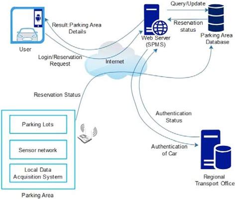 System Framework Of Spms Download Scientific Diagram