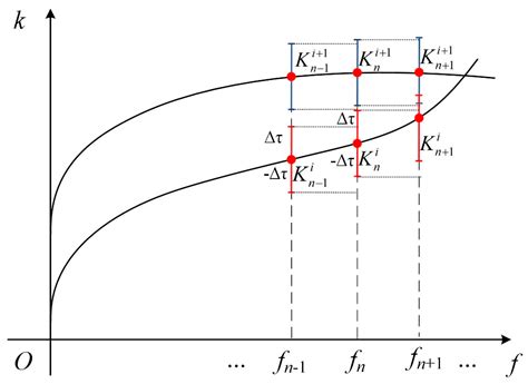 Investigation Of Viscoelastic Guided Wave Properties In Anisotropic
