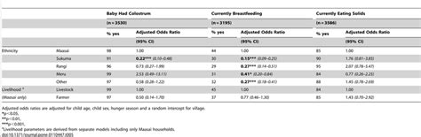 Multilevel Logistic Regressions Predicting Breastfeeding Behaviour