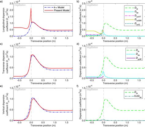 A C E Modeled Dispersion Coefficient For The Standard K‐ε Model And