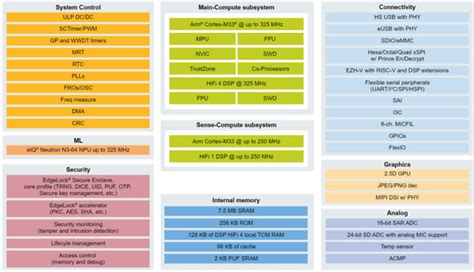 Nxp I Mx Rt700 Dual Core Cortex M33 Ai Crossover Mcu Includes Eiq