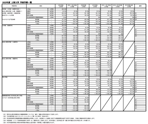 【smart5大学】理系・学費比較「上智・明治・青学・立教・東京理科大」4年間でかかるお金はいくらか 【2023年版】子育て費用・教育費研究