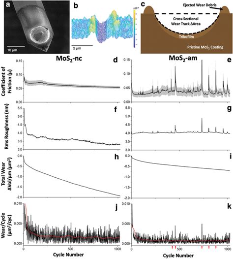 Tribological Characteristics Of Mos2 Coatings By Friction Force