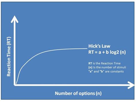 Hicks Law Conversion Uplift